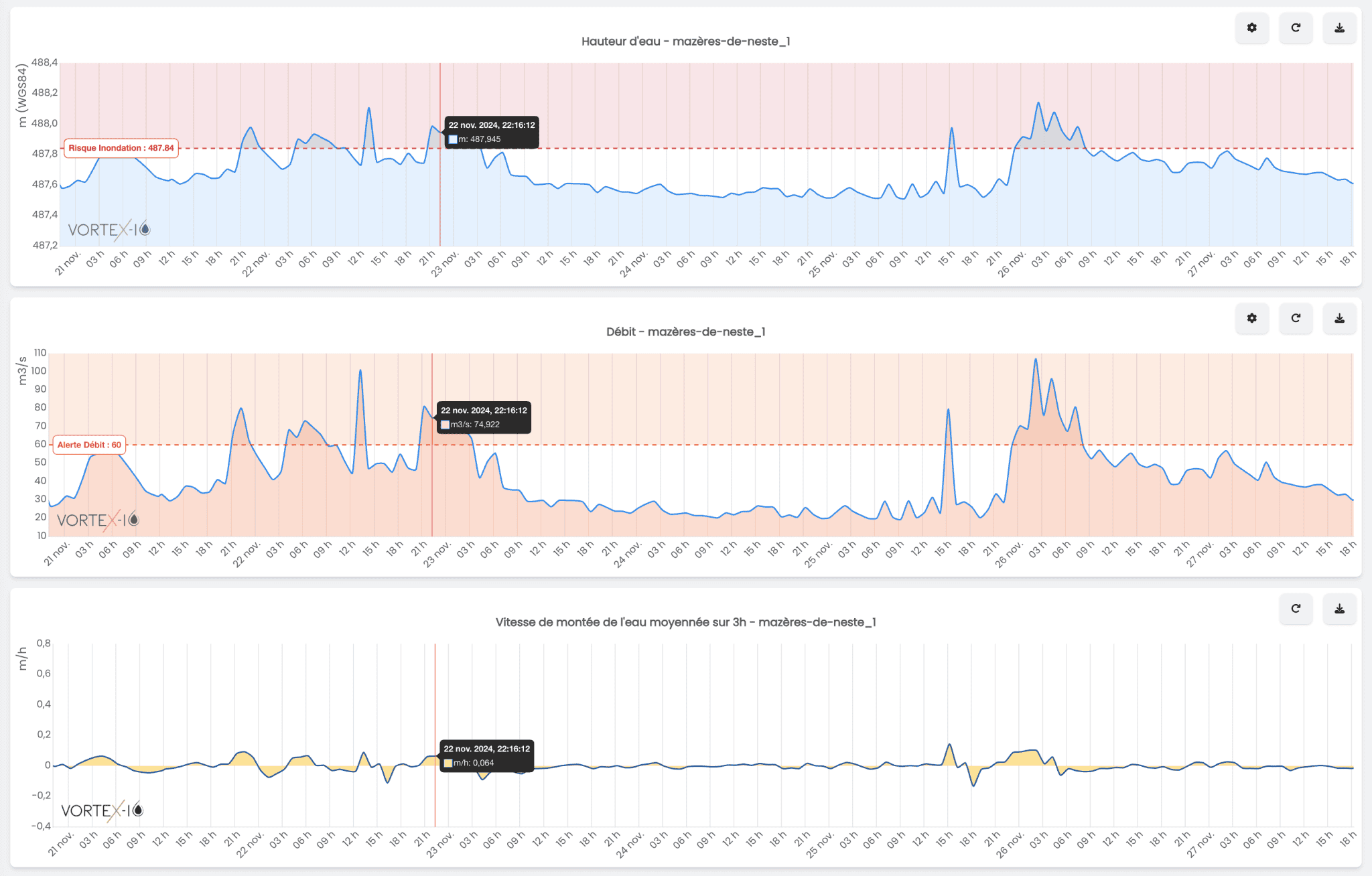 Flood risk detection - vorteX-io