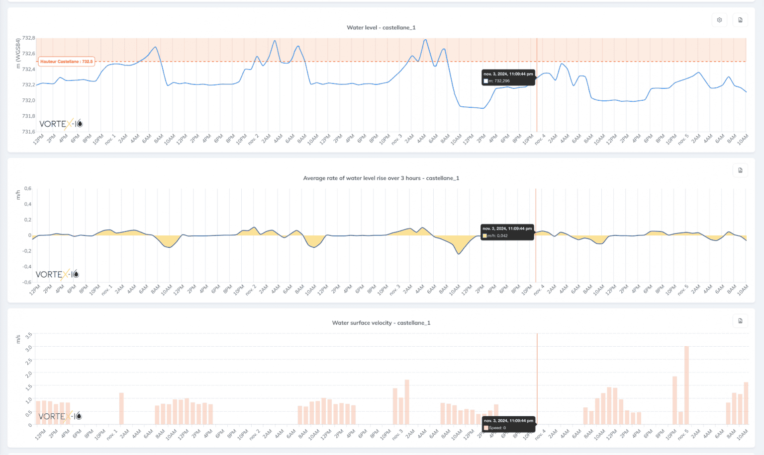 Follow River Levels In Real Time Vortex Io